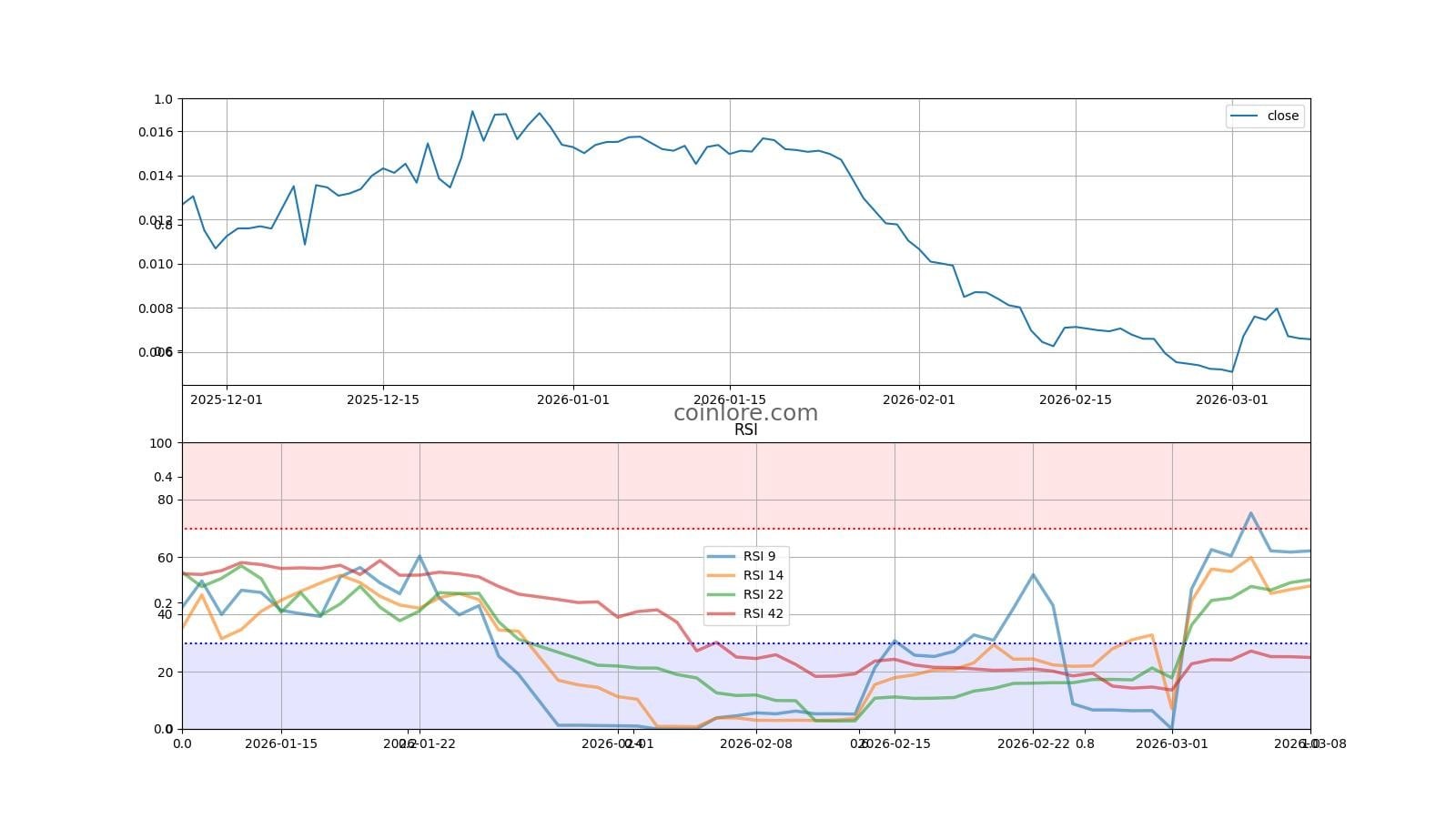 XX Network RSI indicator
