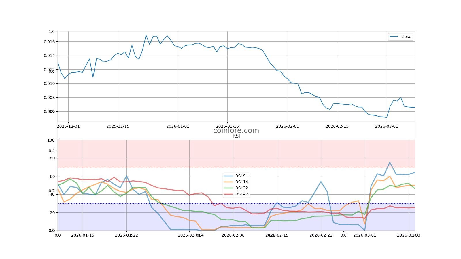 XX Network RSI indicator
