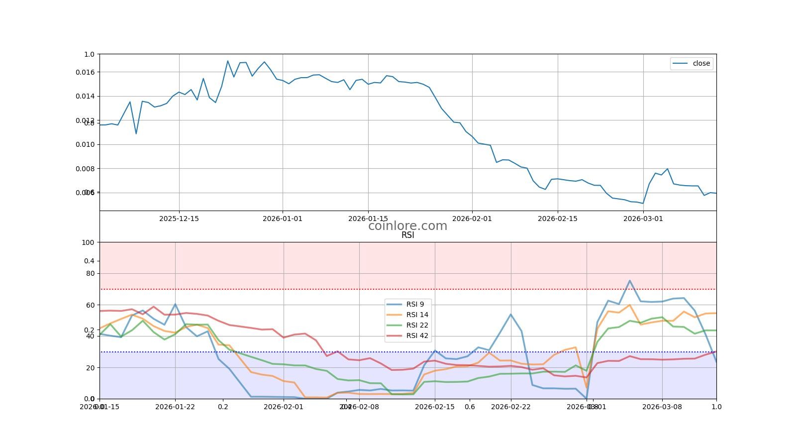 XX Network RSI indicator