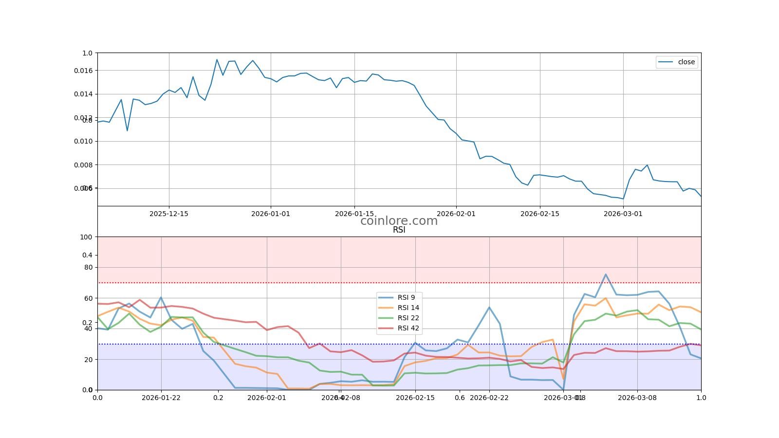 XX Network RSI indicator