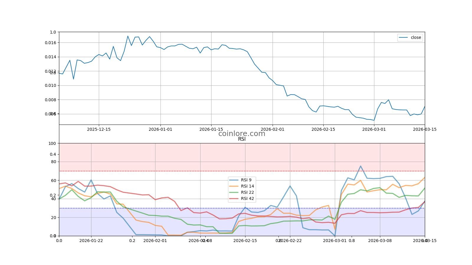 XX Network RSI indicator