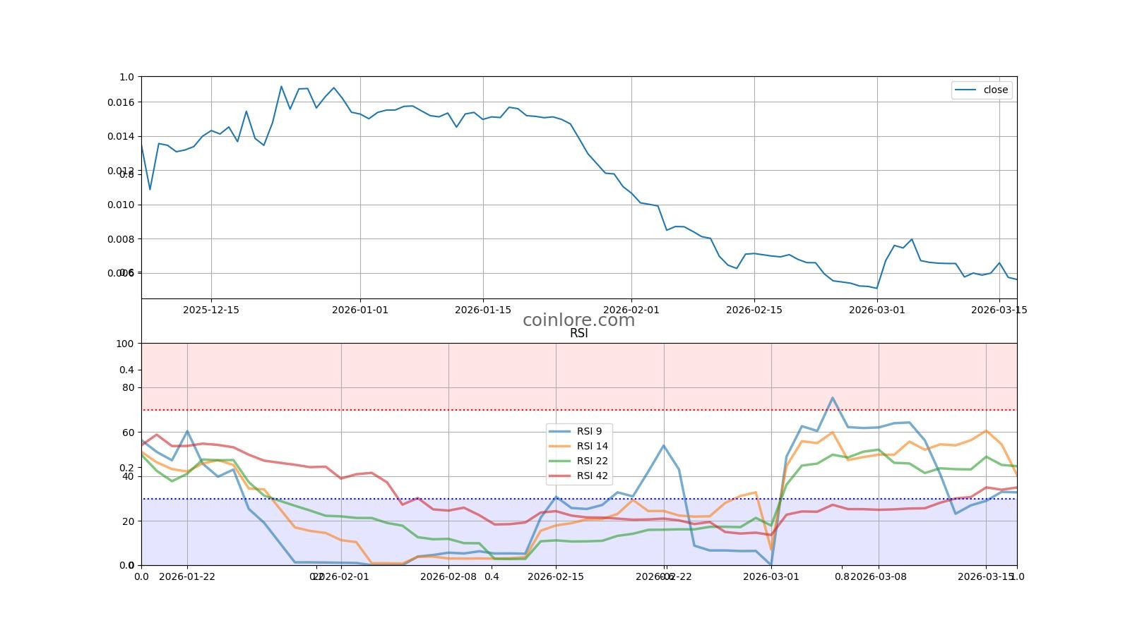XX Network RSI indicator