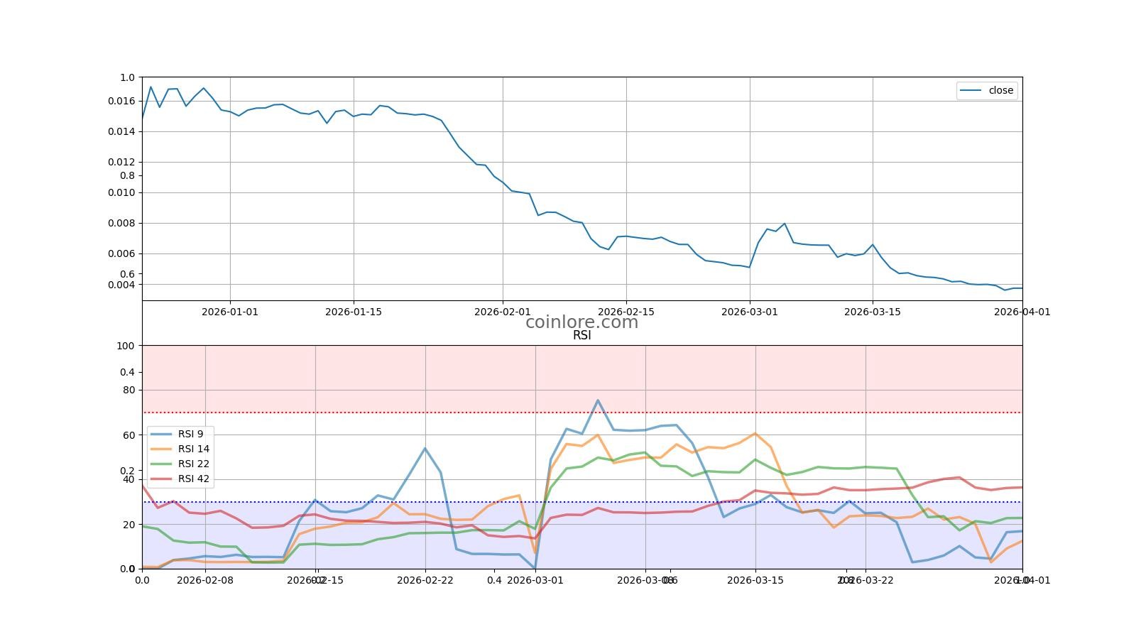 XX Network RSI indicator