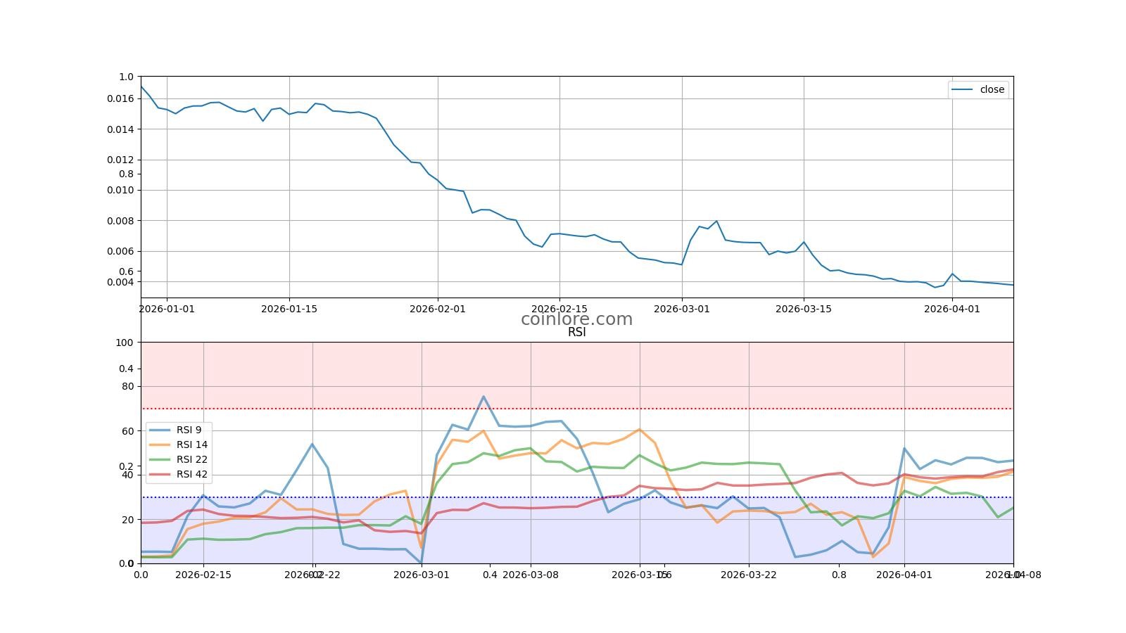 XX Network RSI indicator