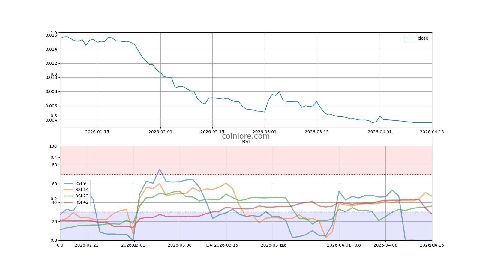 XX Network RSI indicator