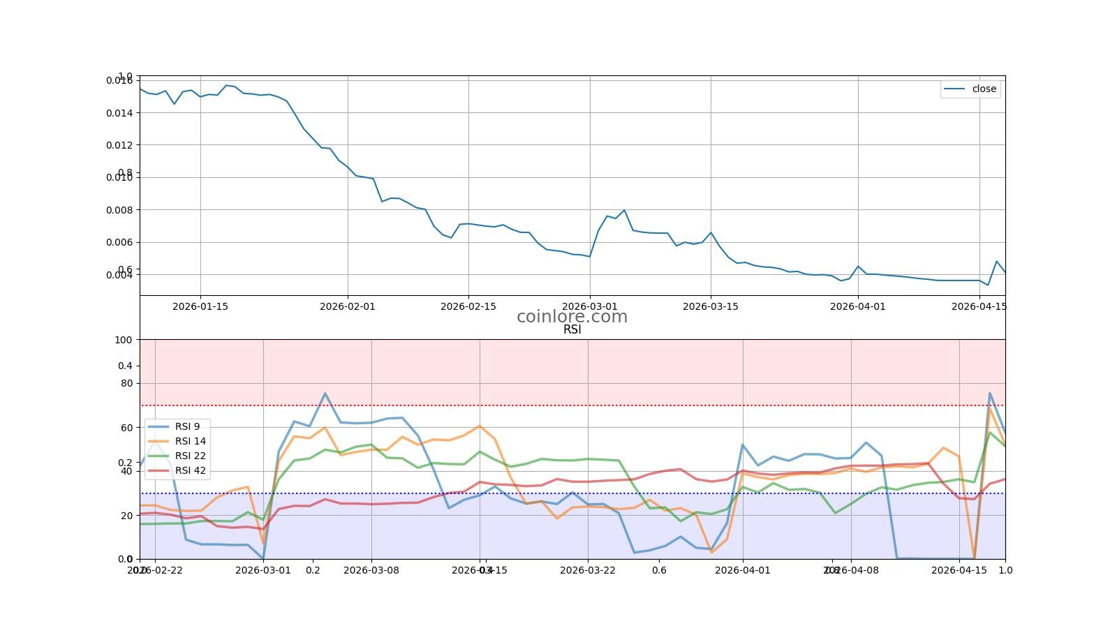 XX Network RSI indicator