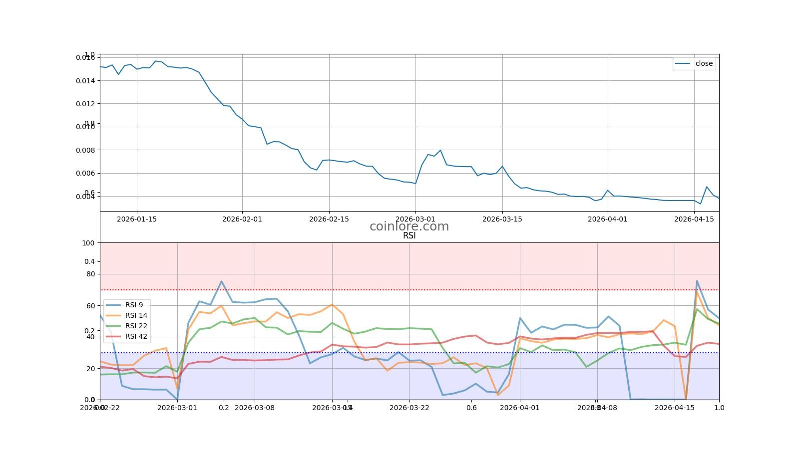 XX Network RSI indicator