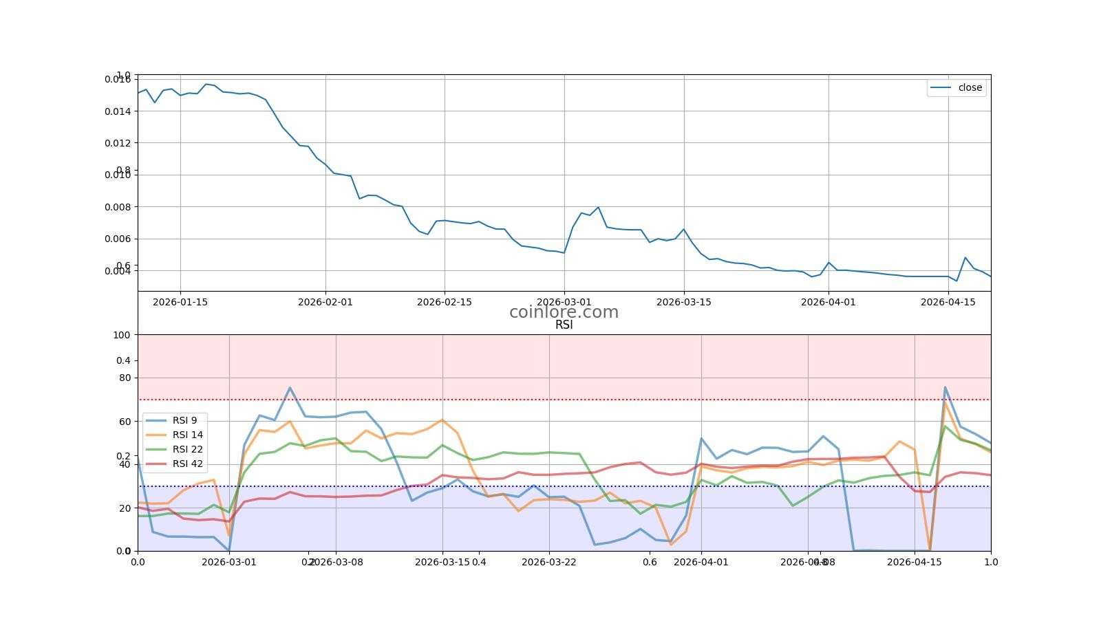 XX Network RSI indicator