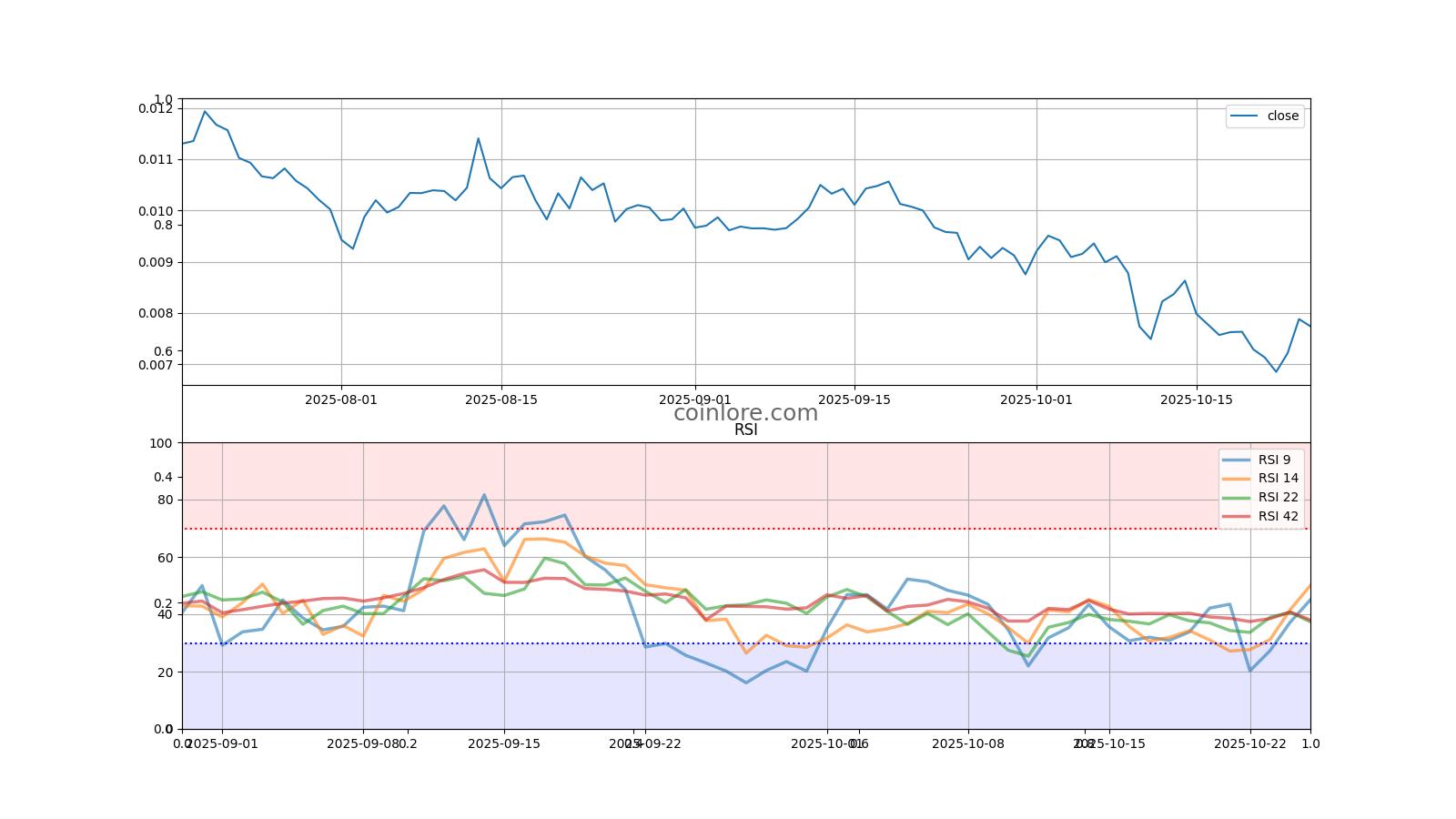 XYO Network RSI indicator