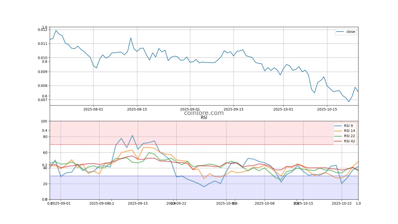 XYO Network RSI indicator