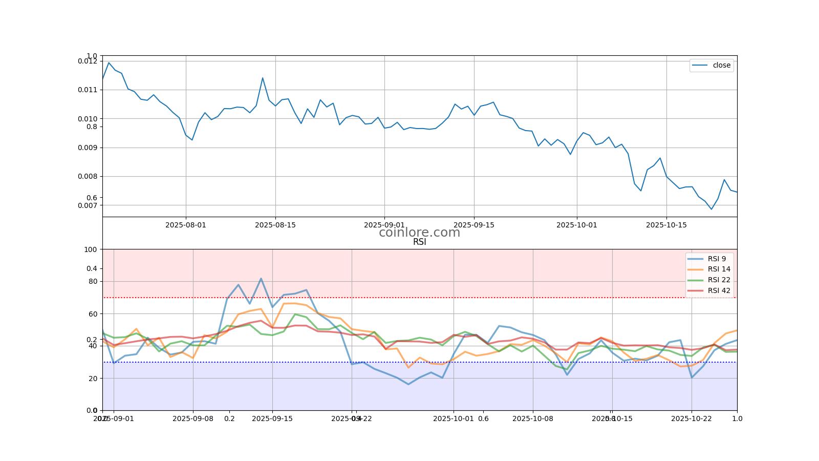 XYO Network RSI indicator