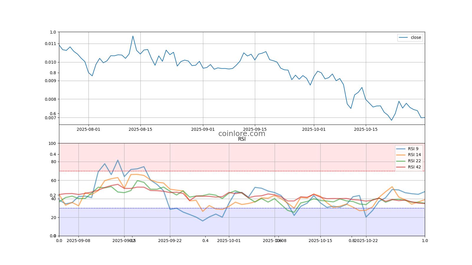 XYO Network RSI indicator