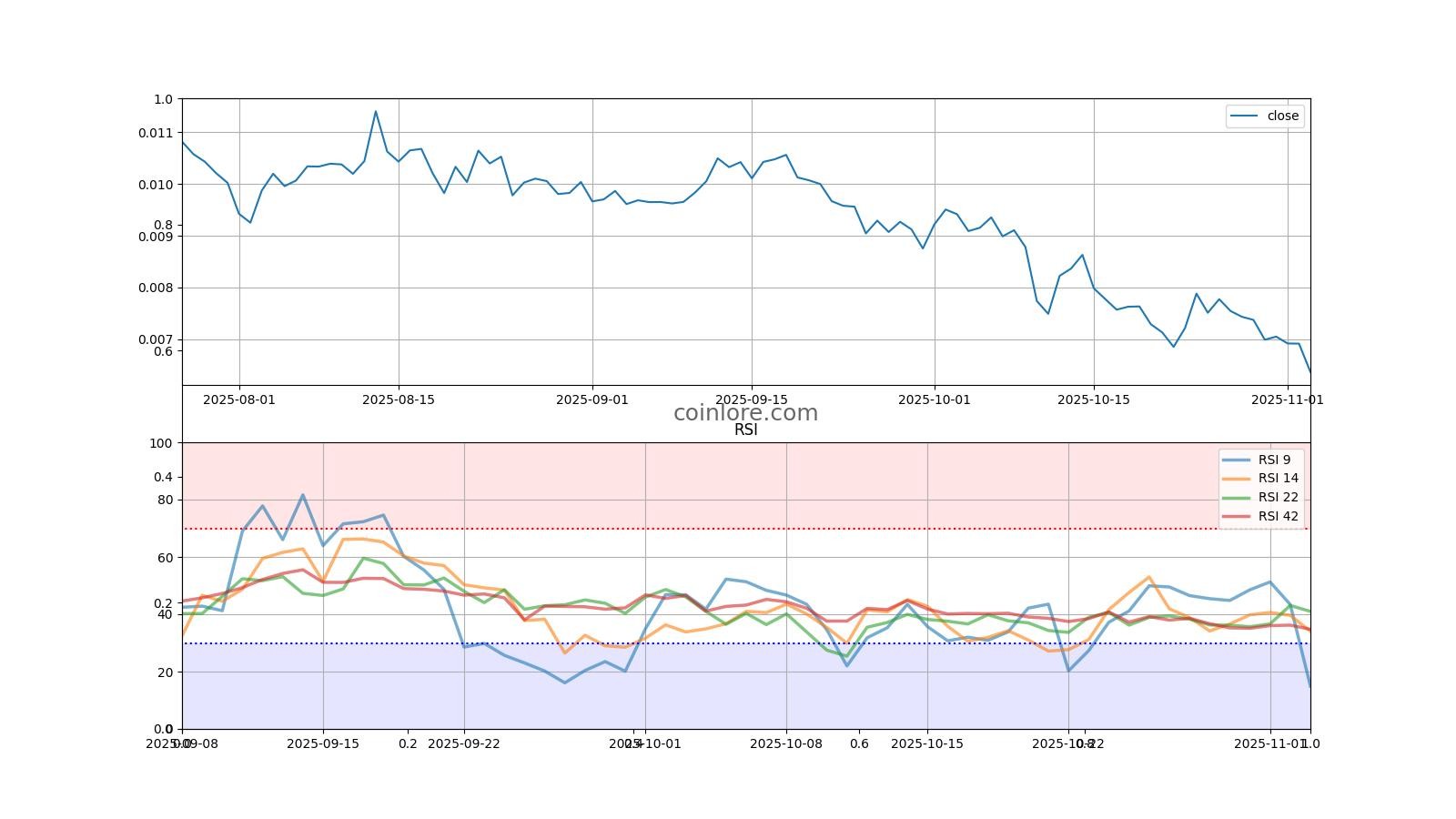 XYO Network RSI indicator