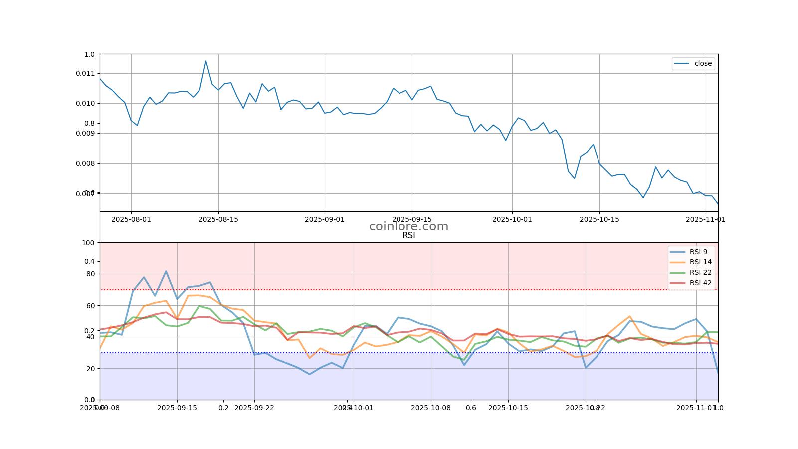 XYO Network RSI indicator