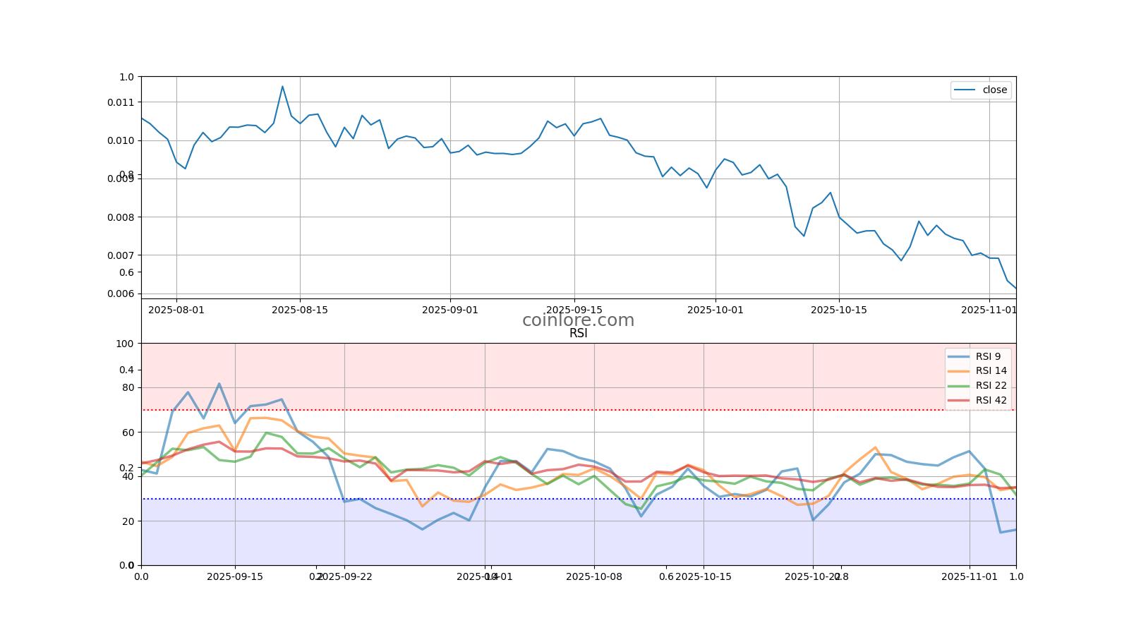 XYO Network RSI indicator