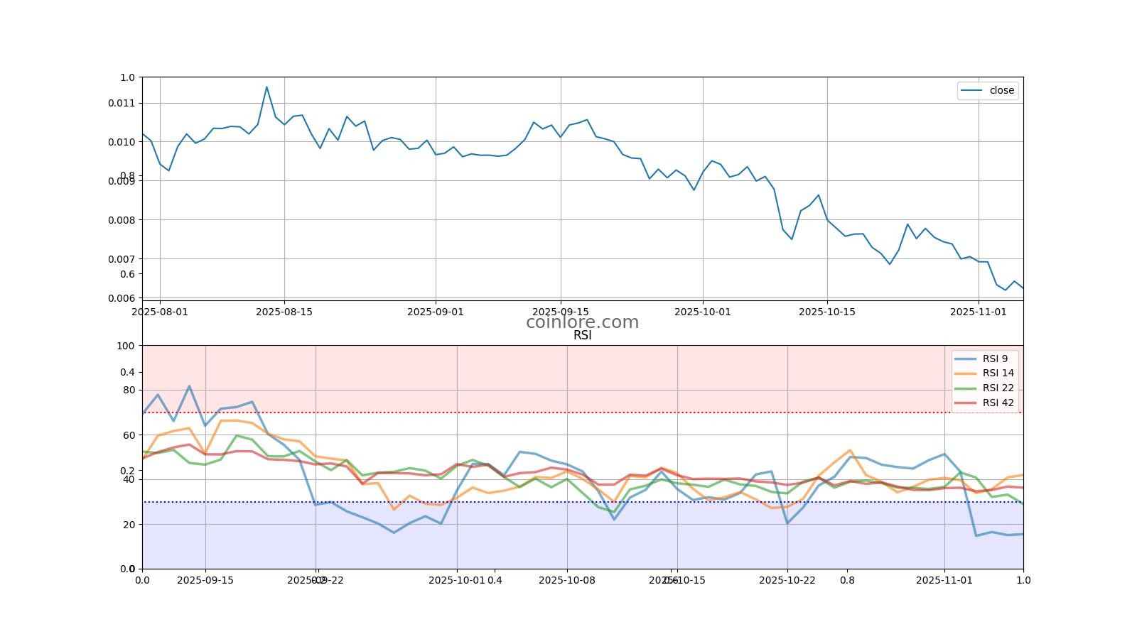 XYO Network RSI indicator
