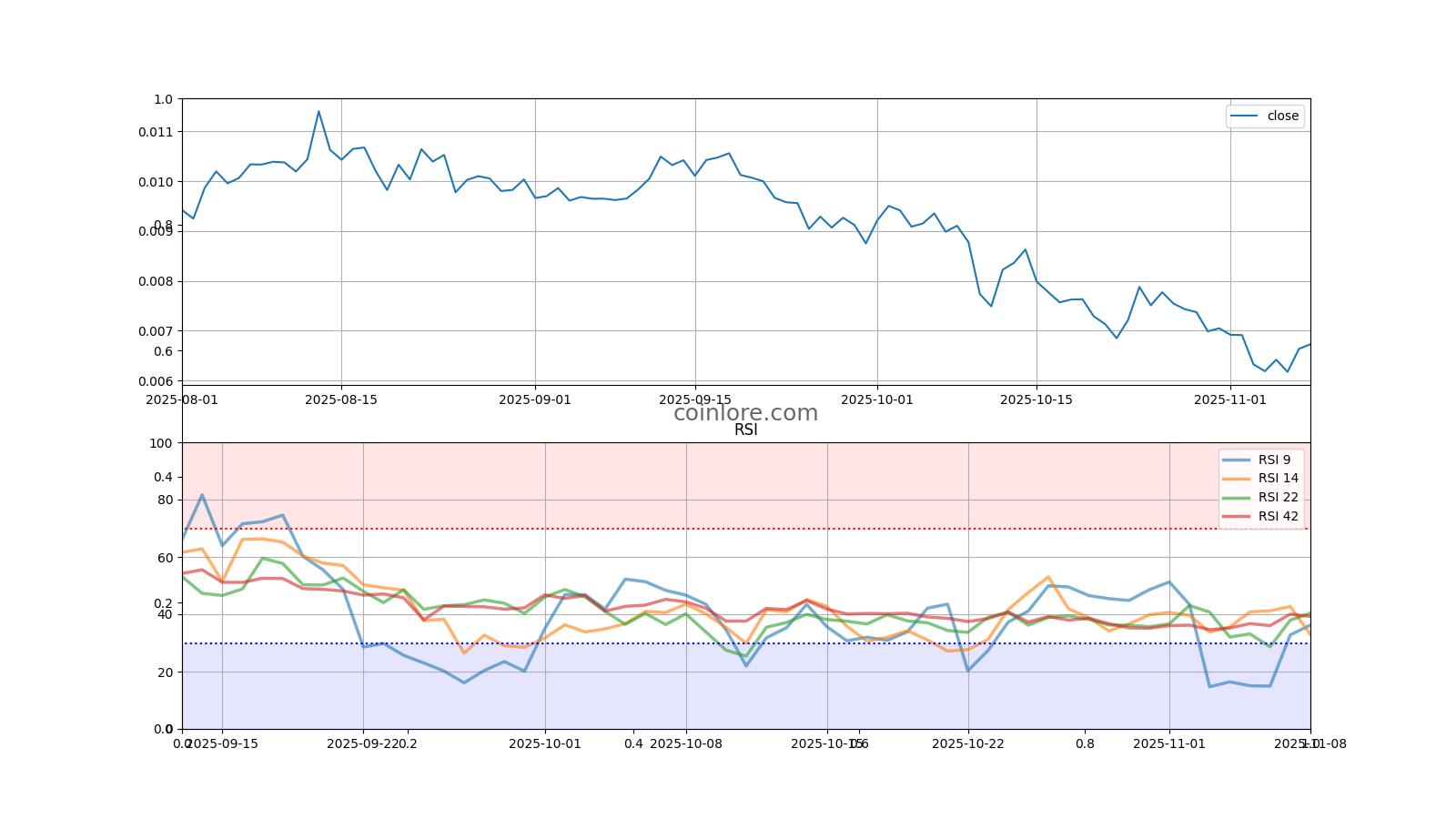 XYO Network RSI indicator