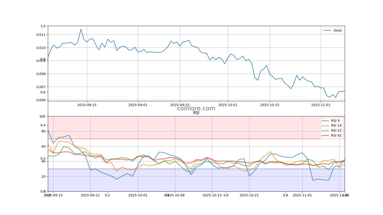 XYO Network RSI indicator