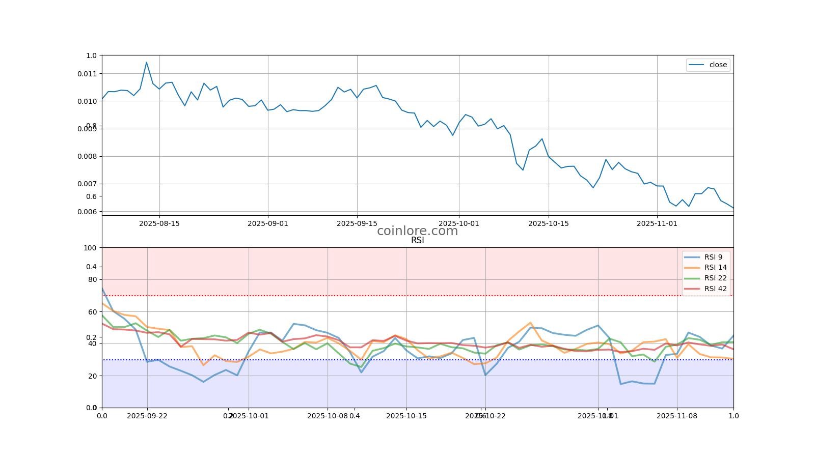 XYO Network RSI indicator