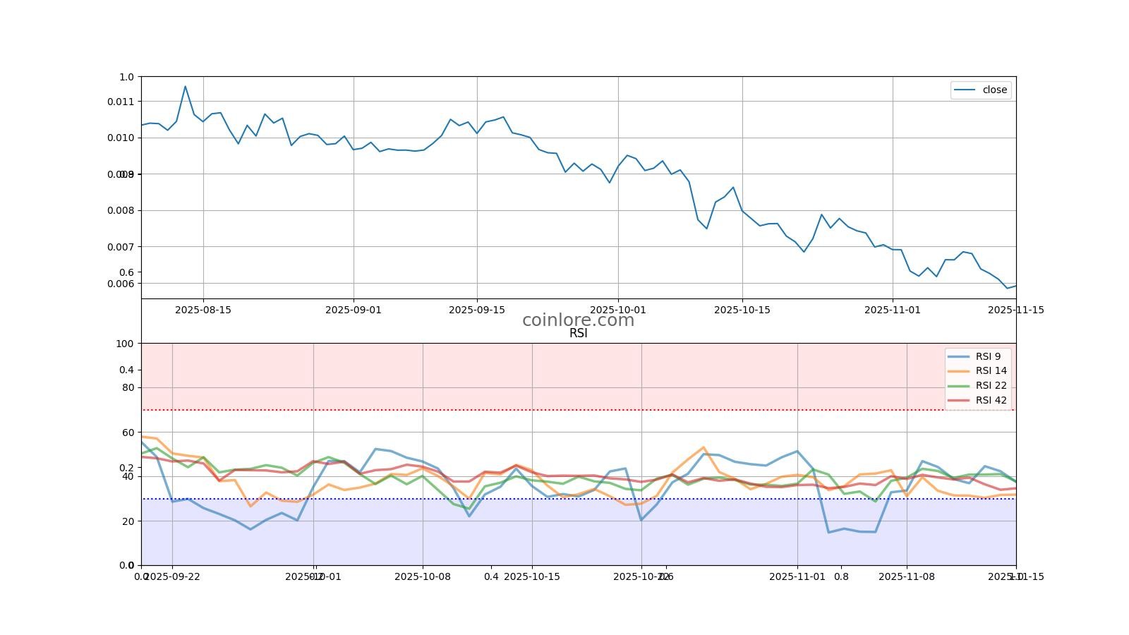 XYO Network RSI indicator