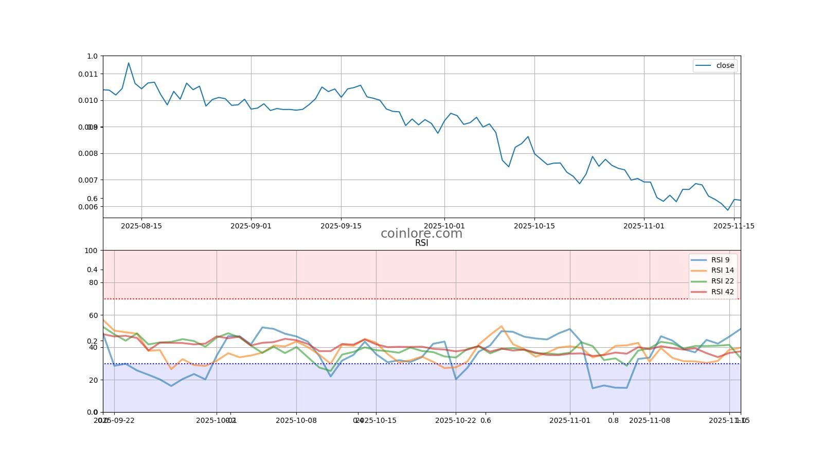 XYO Network RSI indicator