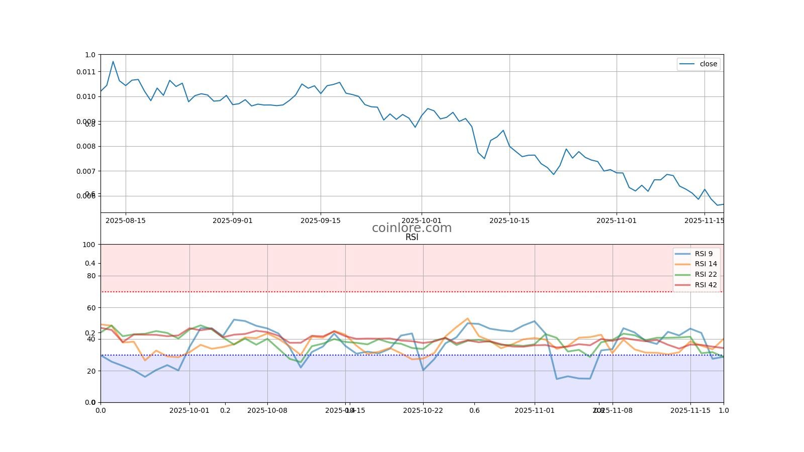 XYO Network RSI indicator