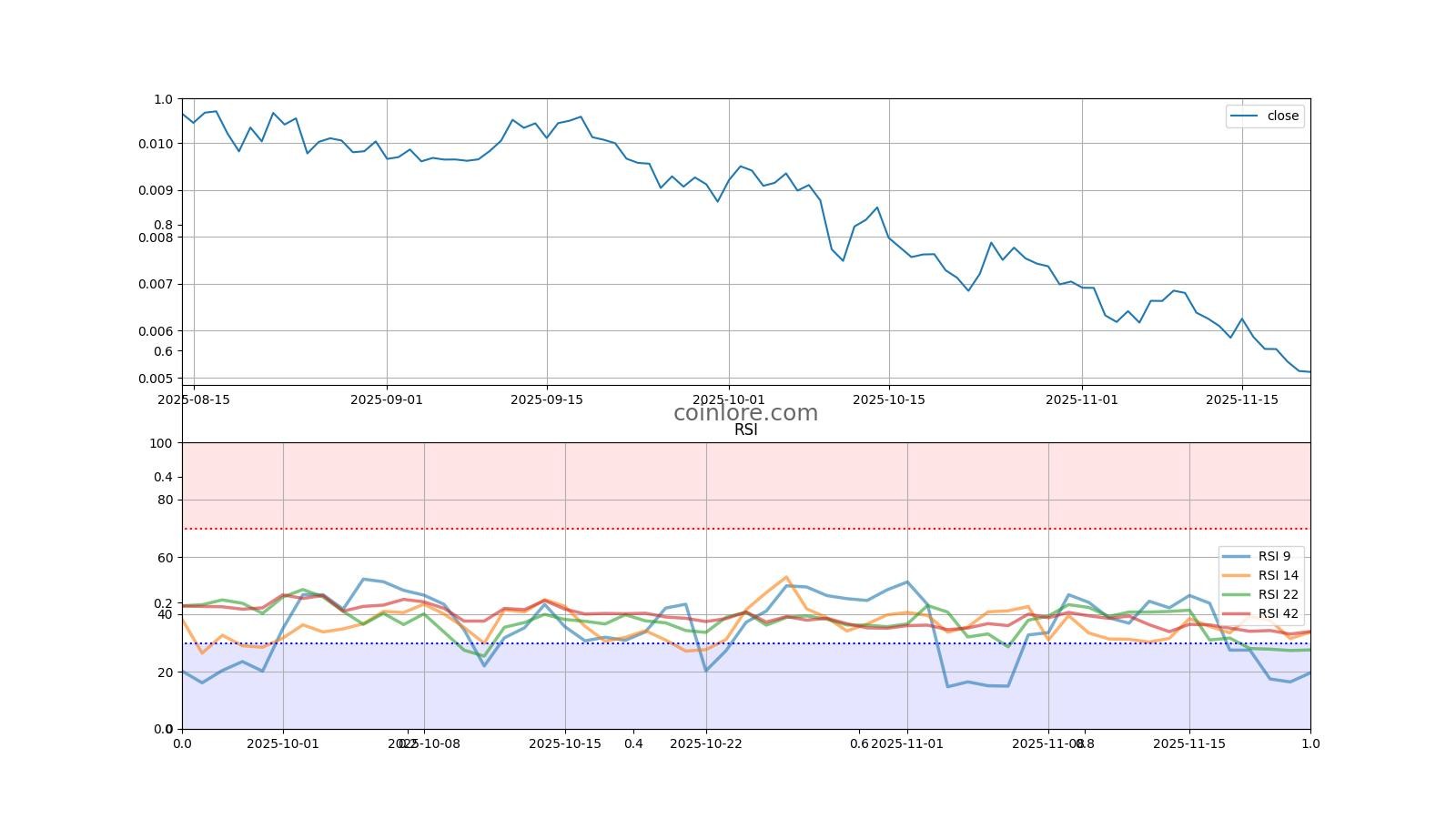 XYO Network RSI indicator