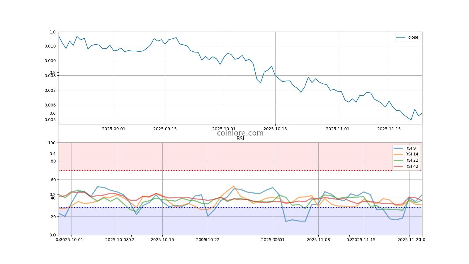 XYO Network RSI indicator