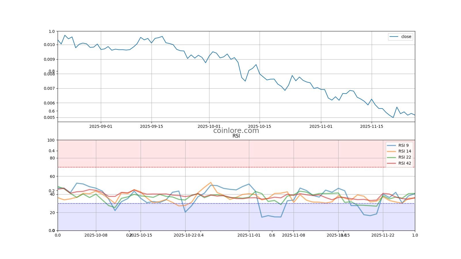 XYO Network RSI indicator