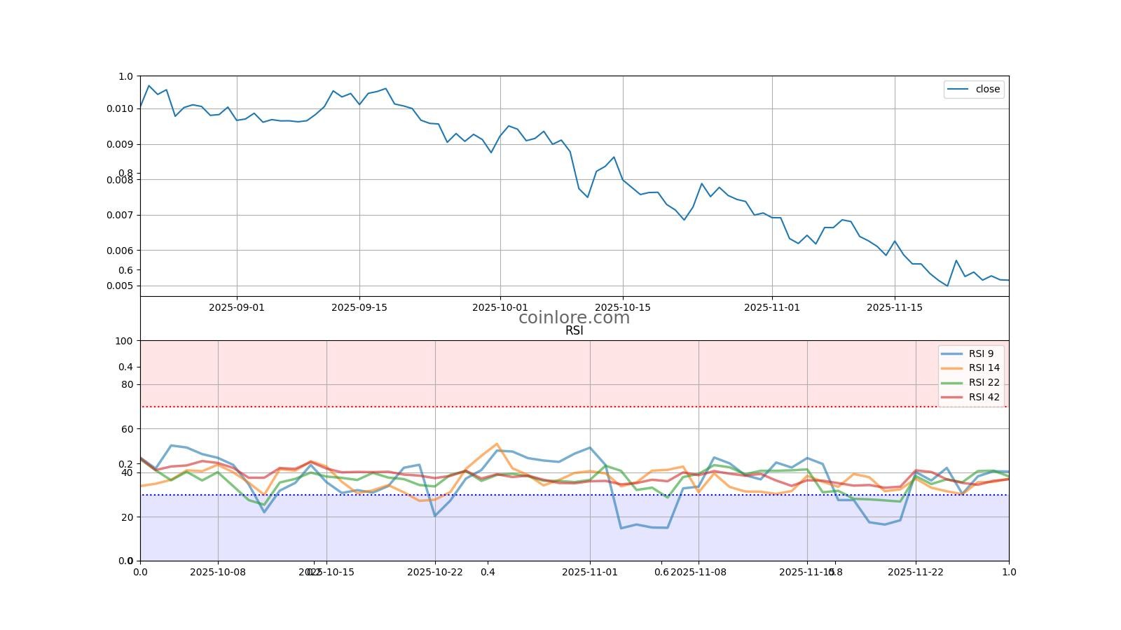 XYO Network RSI indicator