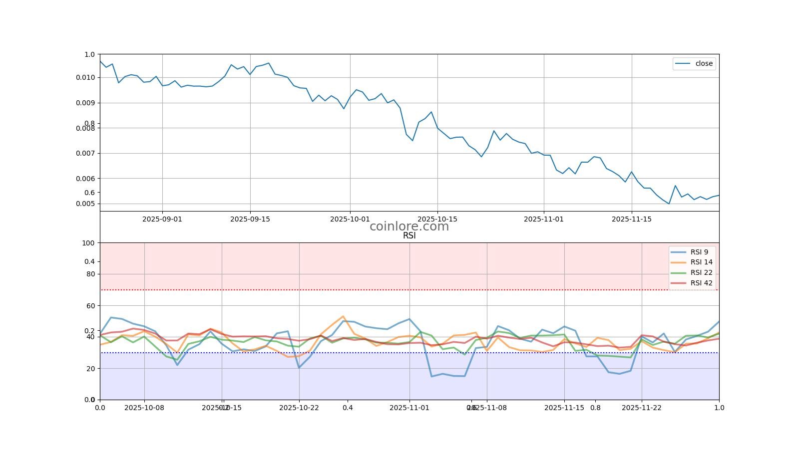 XYO Network RSI indicator