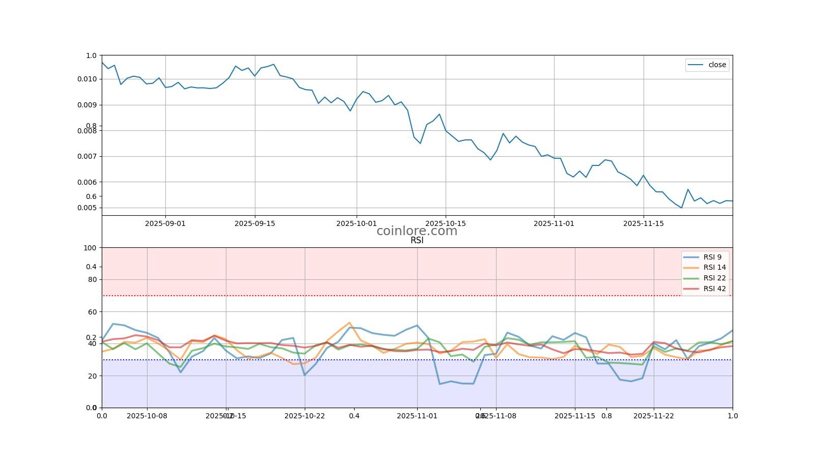 XYO Network RSI indicator