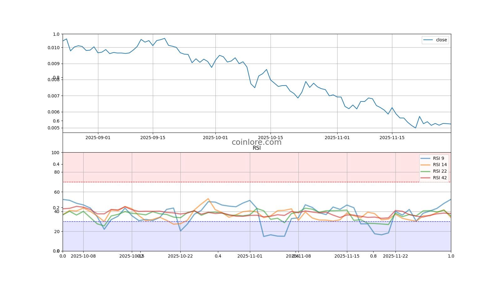 XYO Network RSI indicator