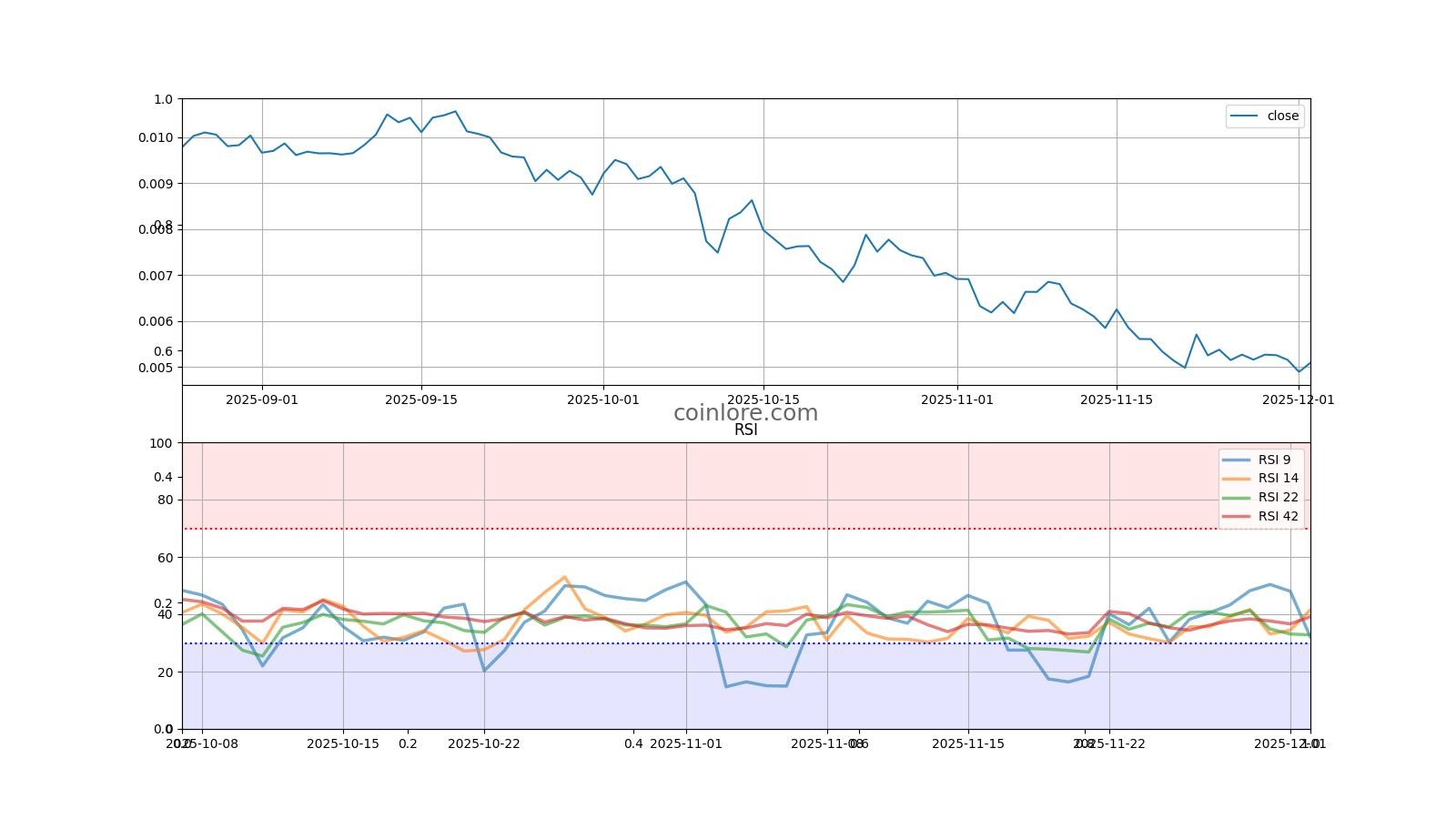 XYO Network RSI indicator