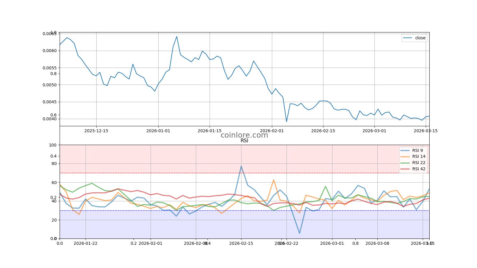 XYO Network RSI indicator