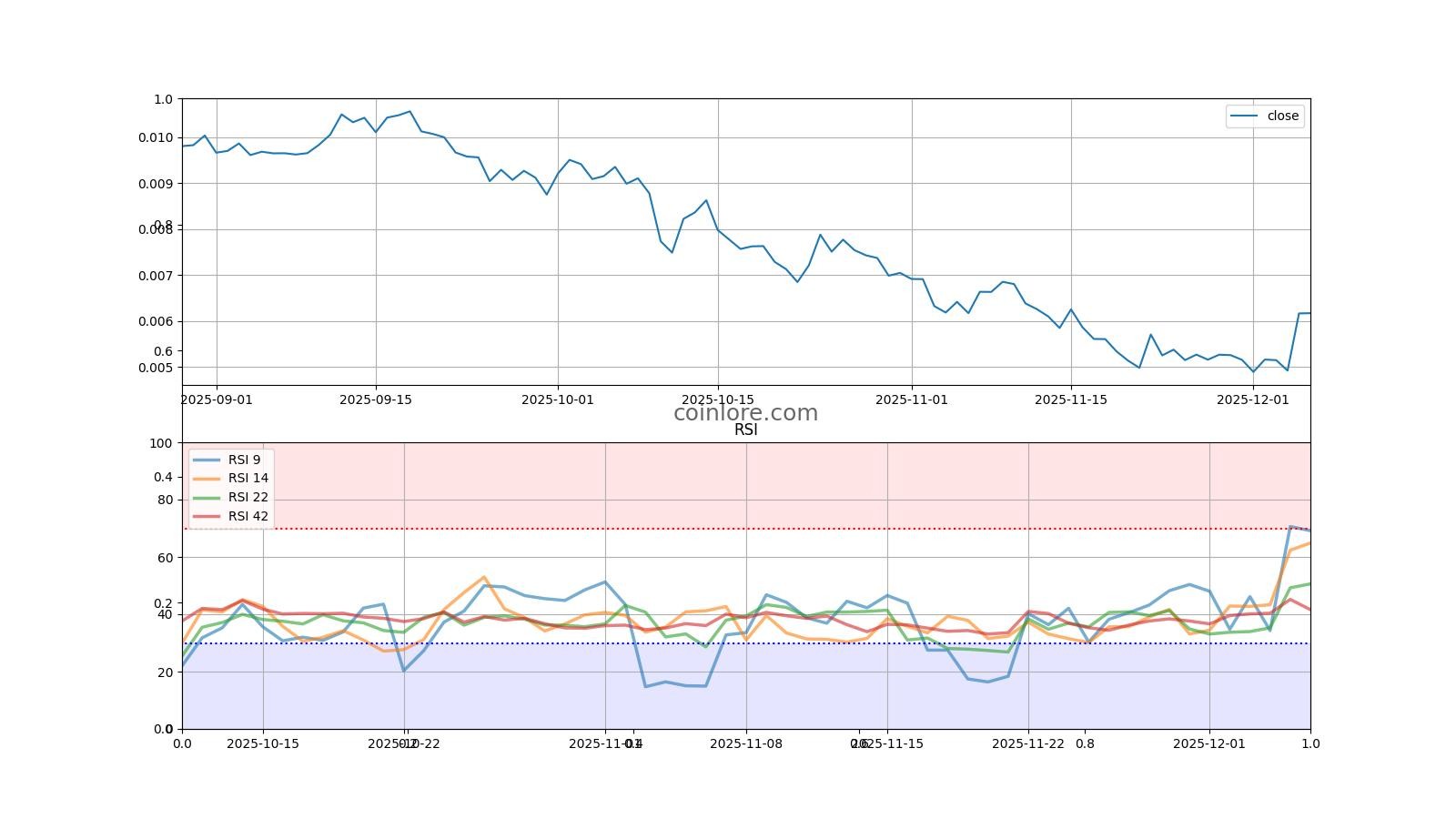 XYO Network RSI indicator