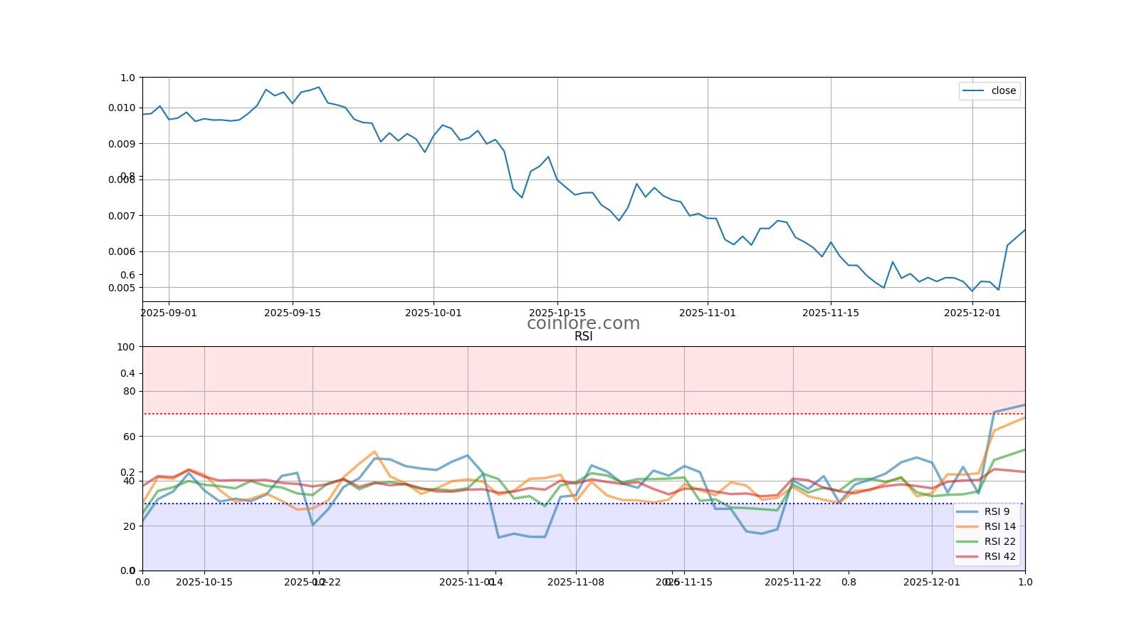 XYO Network RSI indicator
