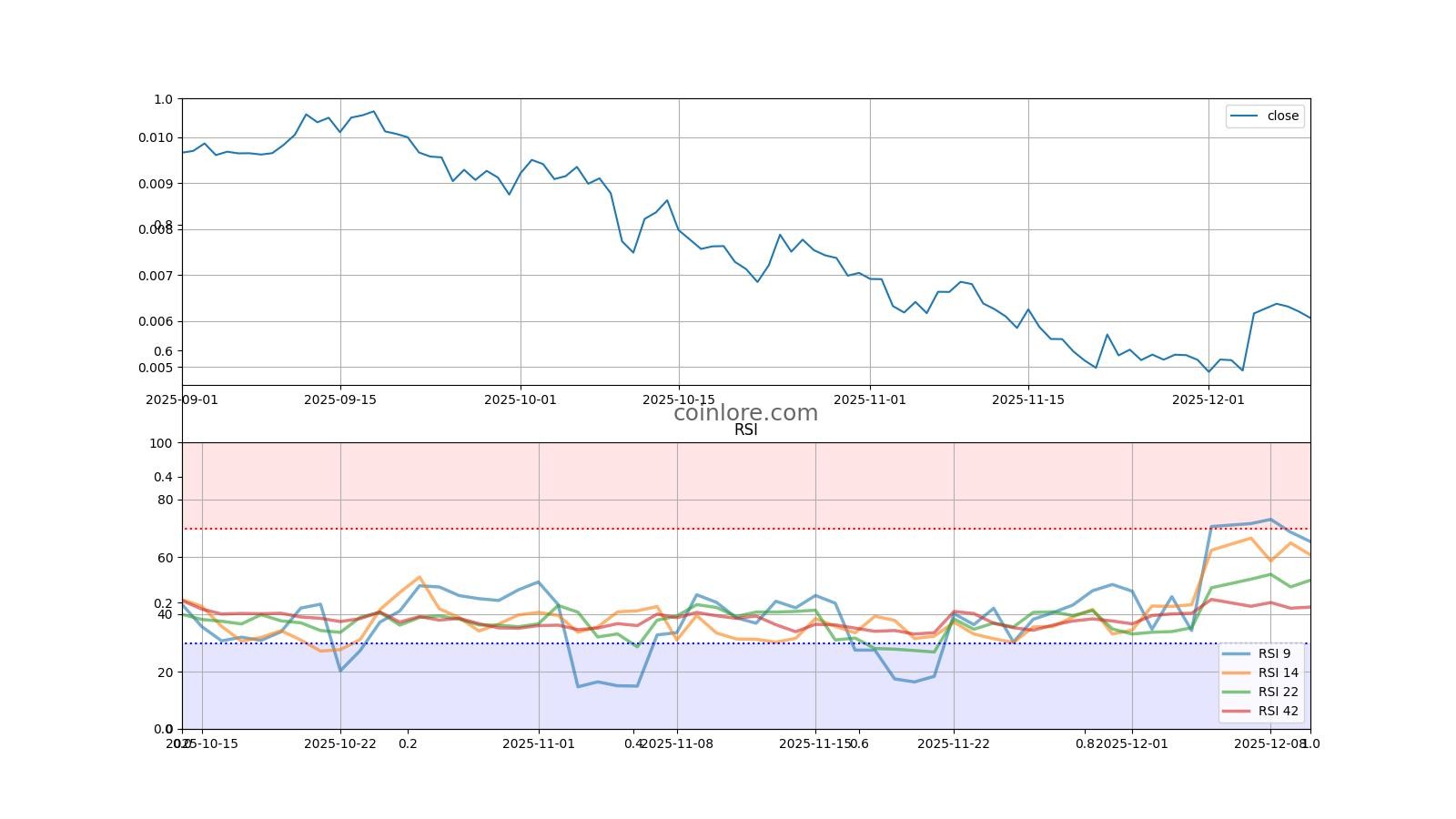 XYO Network RSI indicator
