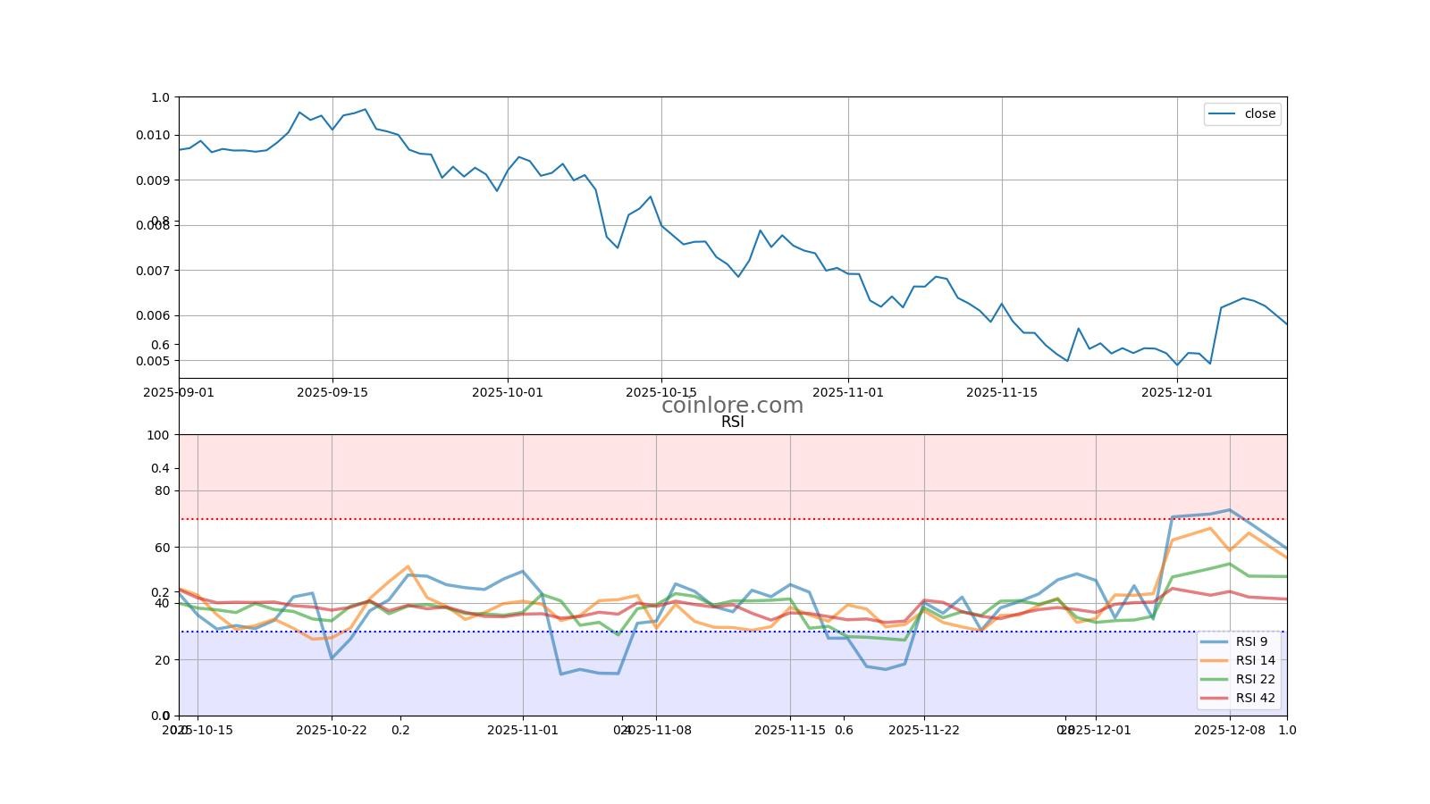XYO Network RSI indicator