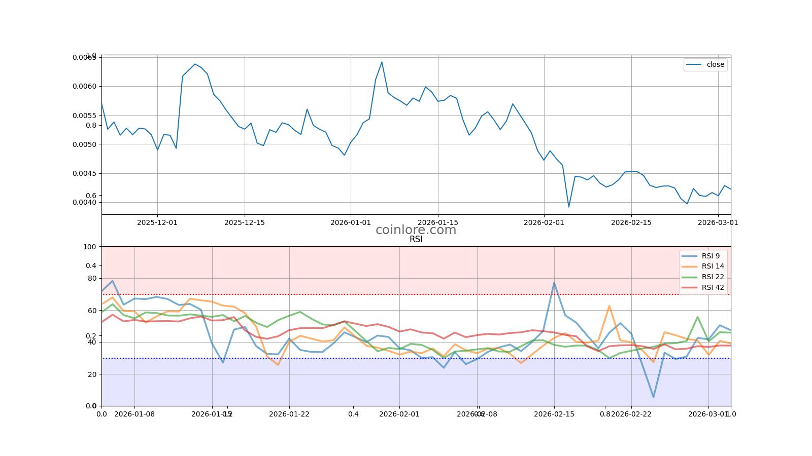 XYO Network RSI indicator