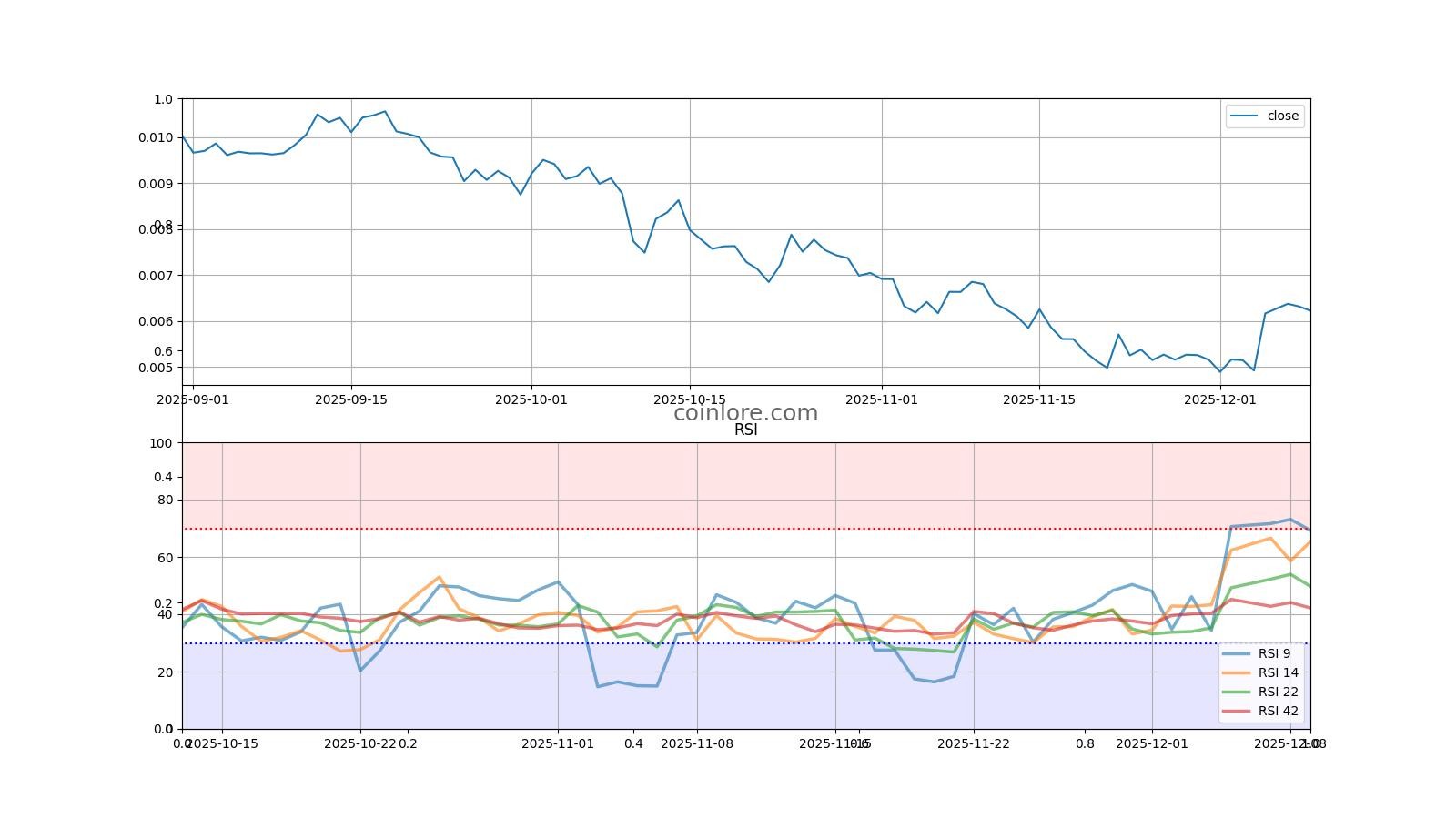 XYO Network RSI indicator