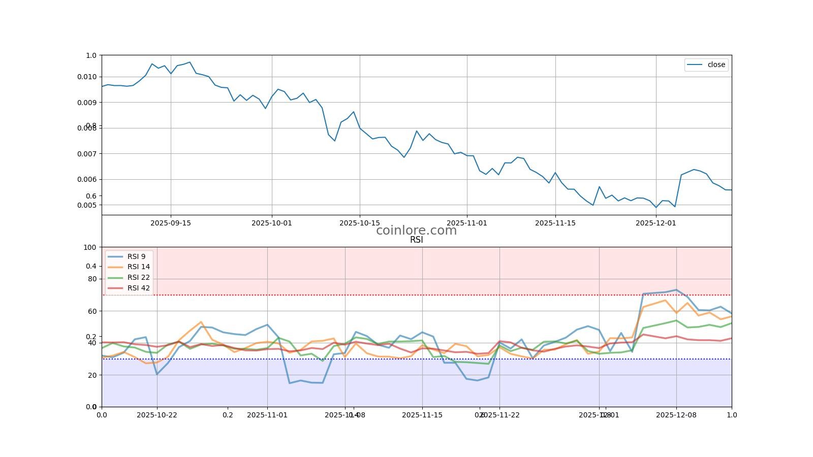 XYO Network RSI indicator