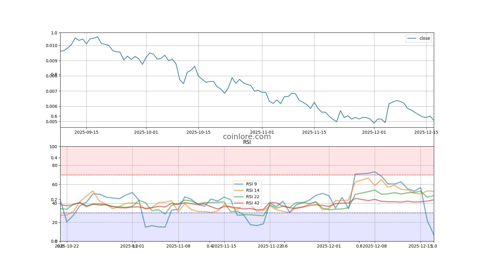 XYO Network RSI indicator