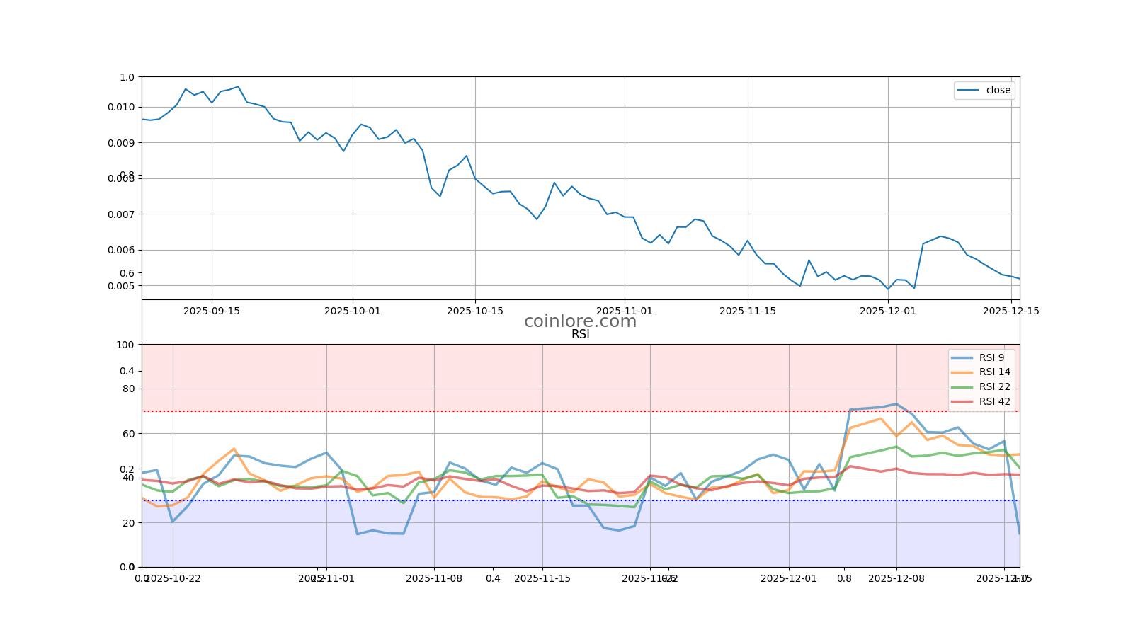 XYO Network RSI indicator