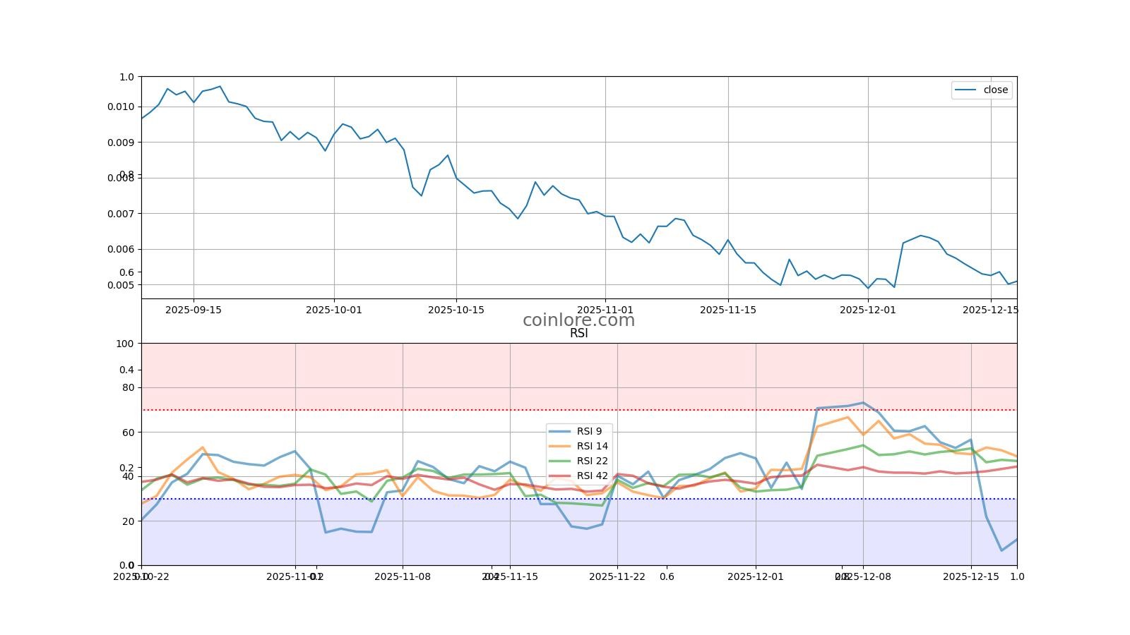 XYO Network RSI indicator