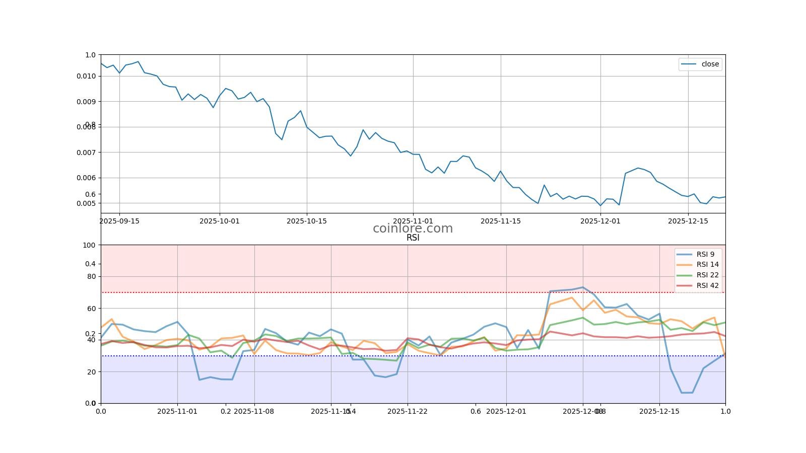 XYO Network RSI indicator