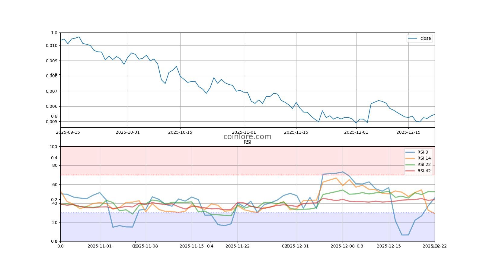 XYO Network RSI indicator