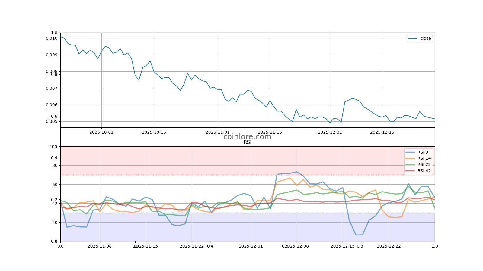 XYO Network RSI indicator