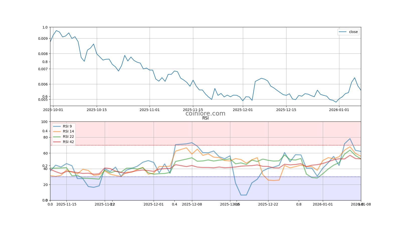 XYO Network RSI indicator