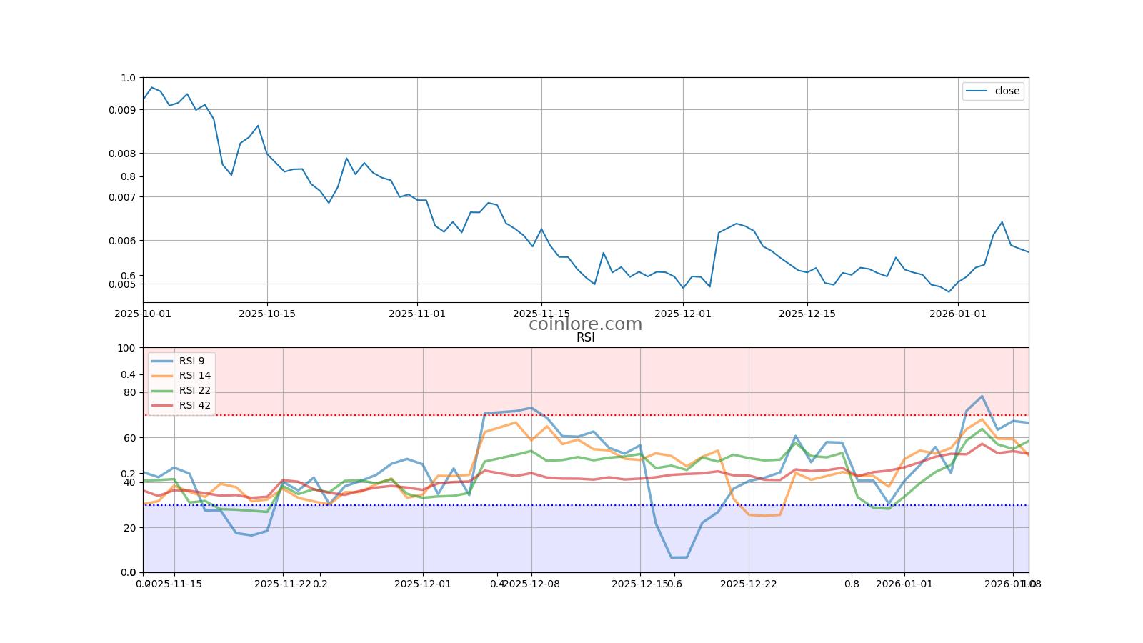 XYO Network RSI indicator